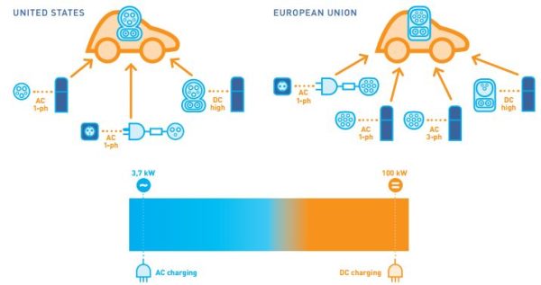 EV Charging Connector Types Worldwide