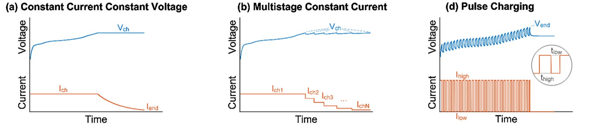 EV Charging: Slow Charing VS Fast Charging