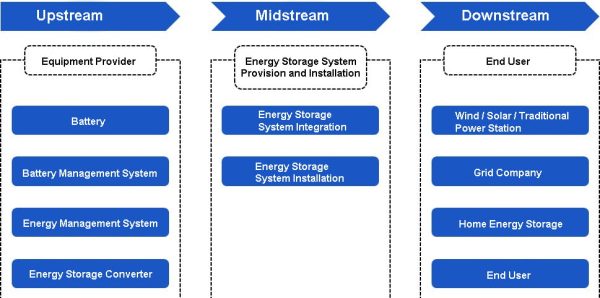 What is Energy Storage and Energy Storage Harness？