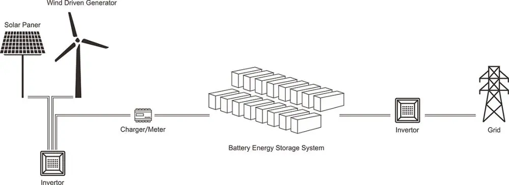 Energy storage examples store