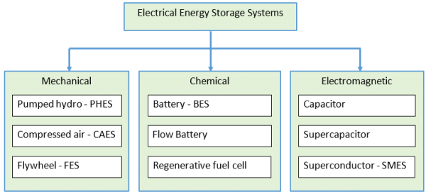 What is Electrical Energy Storage System? - Renhotec EV