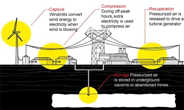 3 Types of Electrical Energy Storage Technologies - Renhotec EV
