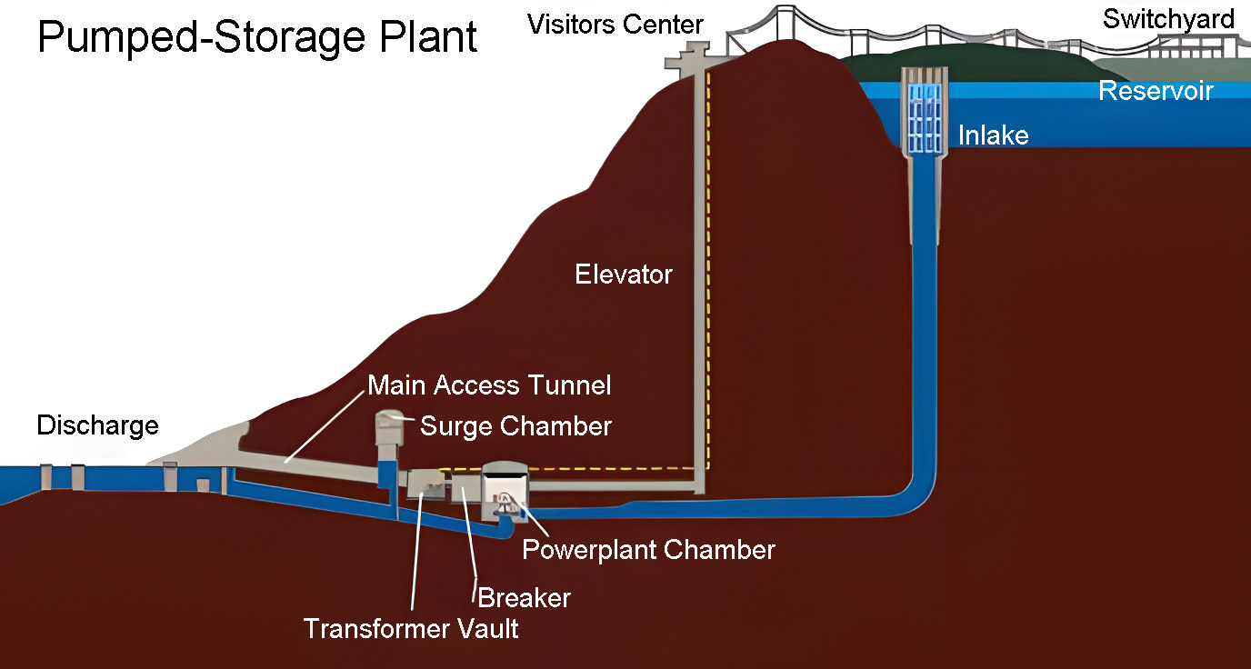 3 Types of Electrical Energy Storage Technologies - Renhotec EV