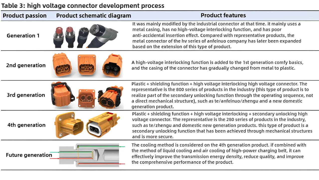 Development Trend of New Energy Vehicle Connectors: High Voltage and ...